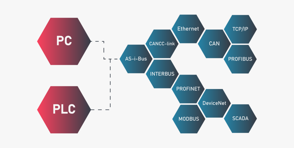 Industrial Communication Solutions | DSC Automation